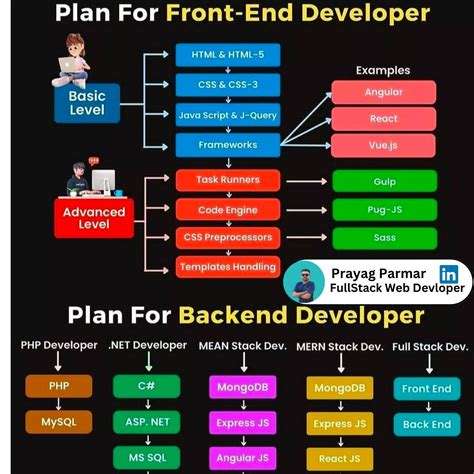 Prayag Parmar On Linkedin Roadmap For Fullstack Web Devloper