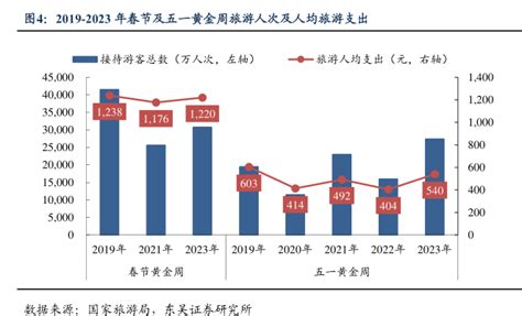 2019 2023年春节及五一黄金周旅游人次及人均旅游支出 行业研究数据 小牛行研