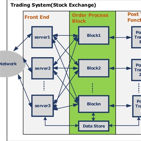 Trading System Architecture The Block Being Accelerated Is Shown In Download Scientific
