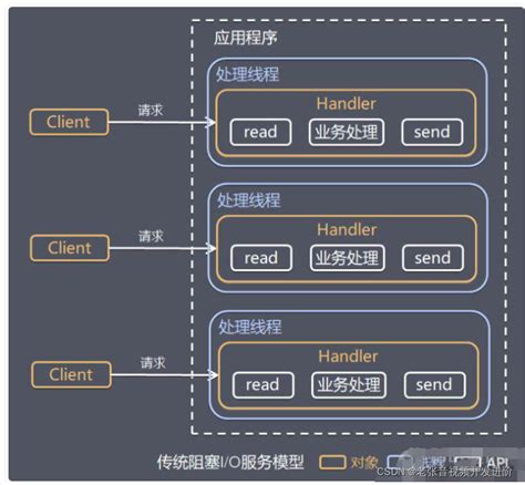 【高性能网络编程】一文读懂高性能网络编程中的线程模型网络线程模型 Csdn博客