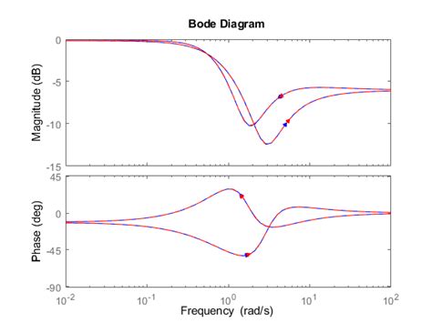 Frd Frequency Response Data Model MATLAB