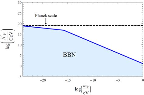 4 Limits On The Quadratic Interactions Of φ With The Massive Vector Download Scientific