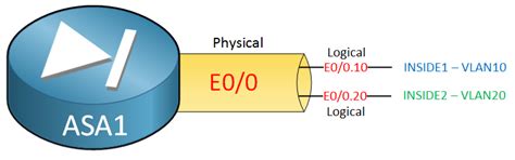 Cisco ASA VLANs And Sub Interfaces