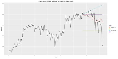 Github Raviswanath Time Series Analysis Forecast Models Built On Bike Ridership Dataset