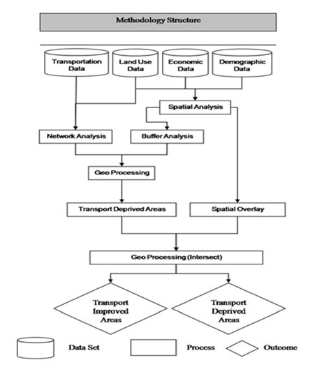 Methodology Structure Download Scientific Diagram