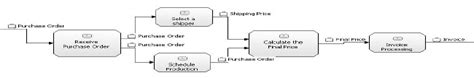 Purchase Order Processing Business Process Download Scientific Diagram