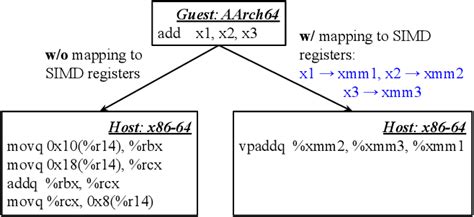 figure 7 from effective exploitation of simd resources in cross isa