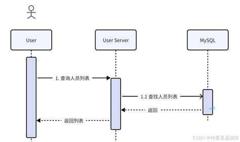 Java抽奖系统（五）java实现抽奖和前端如何交互 Csdn博客