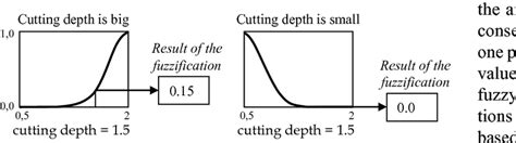Fuzzification Of The Input Value In Different Fuzzy Sets Download