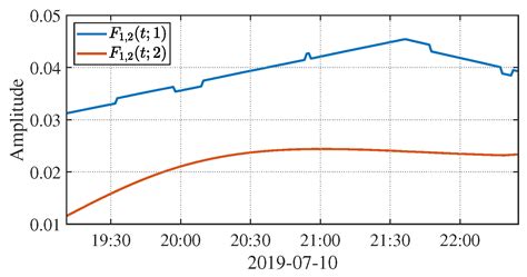 Jmse Free Full Text Modulation Effects Of Internal Wave Evolution On Acoustic Modal