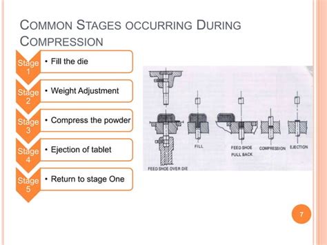 Working Principle Of Compression Machine Pptx Physics Science