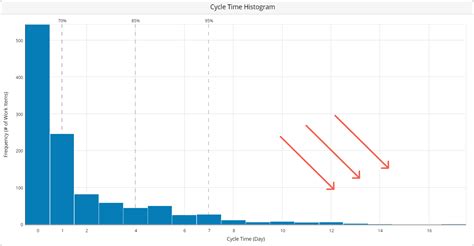 Cycle Time Charts Your Companions To Process Predictability