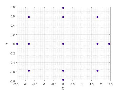 Level 2 Sparse Grids For 2d Domain Qy Download Scientific Diagram