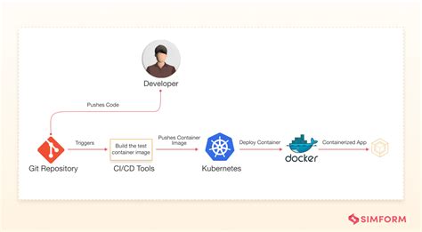 Scalable Ci Cd Pipeline Examples Improve The Development Churn