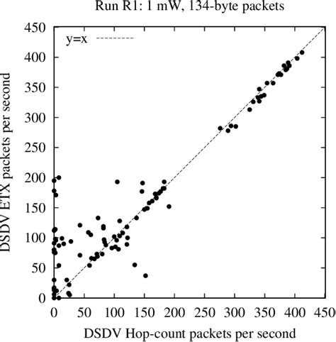 figure 3 from a high throughput path metric for multi hop wireless routing semantic scholar