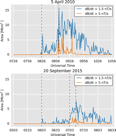 Top Panel Time Evolution Of Regions With Geographic Areas Where Dbdt