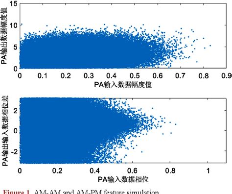 Figure 1 From Simulation And Performance Optimization Of Memory Nonlinear Distortion