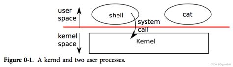 操作系统入门系列 Mit6828（操作系统工程）学习笔记（三） Xv6初探与实验一lab Xv6 And Unix