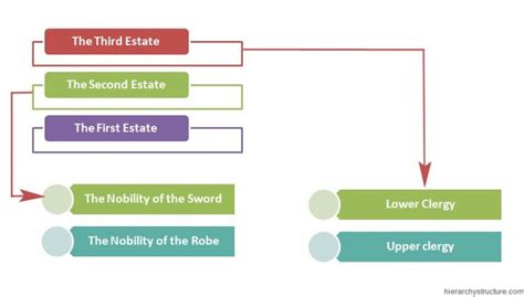 French Revolution Social Hierarchy Structure Social Structure