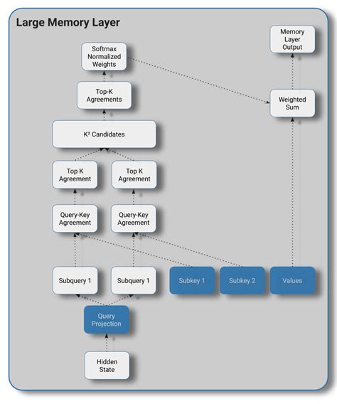 Large Memory Layers With Product Keys