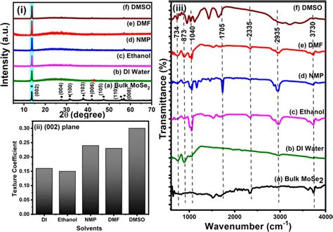 I Xrd Diffractograms Ii Texture Coefficient And Iii Ftir Spectra Download Scientific