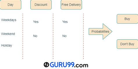 Naive Bayes Algorithm In Machine Learning