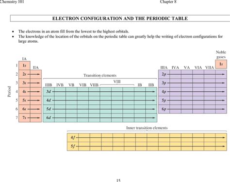 Periodic Table With Electron Configuration Printable