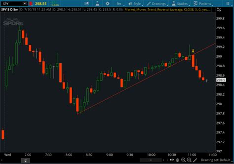 Trend Reversal For Thinkorswim Usethinkscript Community