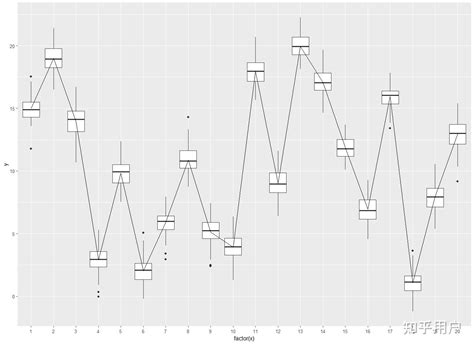 R中如何实现箱线图，同时加入均值曲线。 知乎