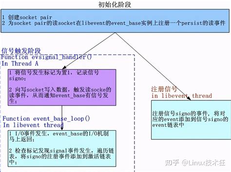 深度思考高性能网络库libevent，从13个维度来解析libevent到底是怎么回事 知乎