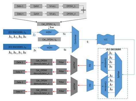 System Architecture Of Catenated Ofdm Modulation Technique In Ocdma Vlc