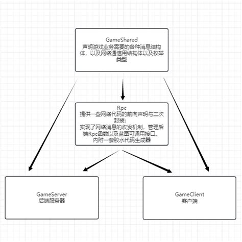 Ue5 How To Make A Gameserver 知乎