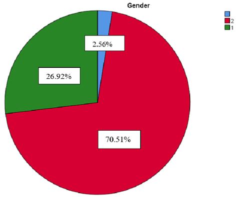 Gender Source Processed Data 2021 Download Scientific Diagram