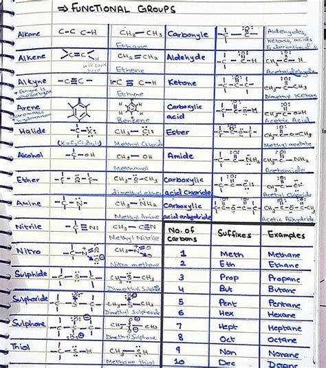 Functional Groups Organic Chemistry Notes