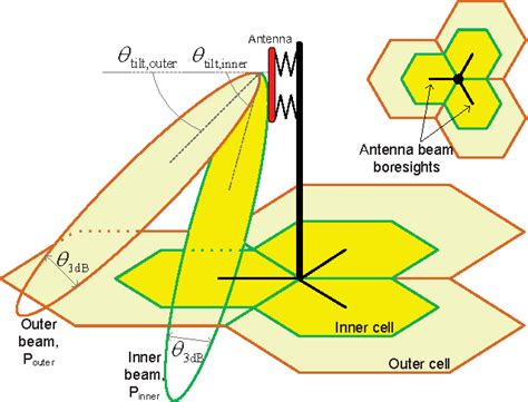 figure 1 from optimizing radio network parameters for vertical