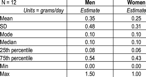 Summary Statistics For Estimates From Delphi Round 1 Download