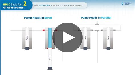 All About Hplcs Part 2 Hplc Pumps