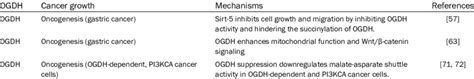 The Roles Of Ogdhc Ogdhl And Circ Ogdh In Cancer Cell Growth