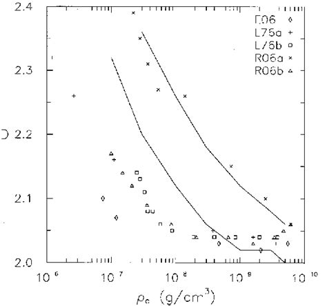 Evolution Of The Fractal Dimension D As A Function Of The Central Download Scientific
