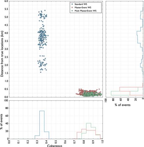 Automated Microseismic Event Location Using Master Event Waveform Stacking Scientific Reports