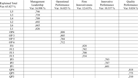 Factor Loadings Of The Independent And Dependent Variables Download Table