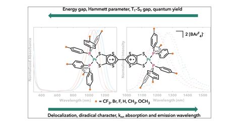 Variable Peripheral Ligand Donation Tunes Electronic Structure And Nir Ii Emission In