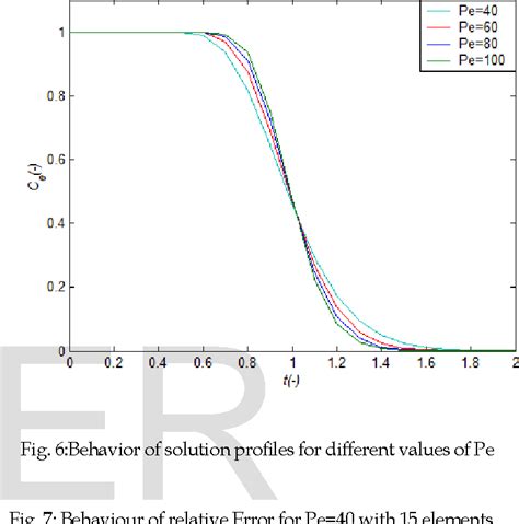 Figure 1 From Numerical Solutions Of Two Point Boundary Value Problems