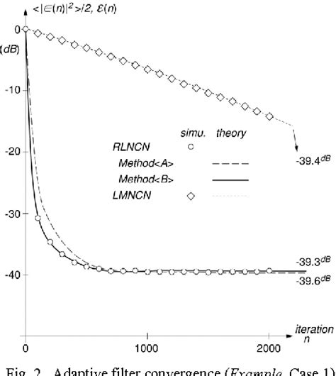 Figure From Performance Analysis Of Recursive Least Normalized