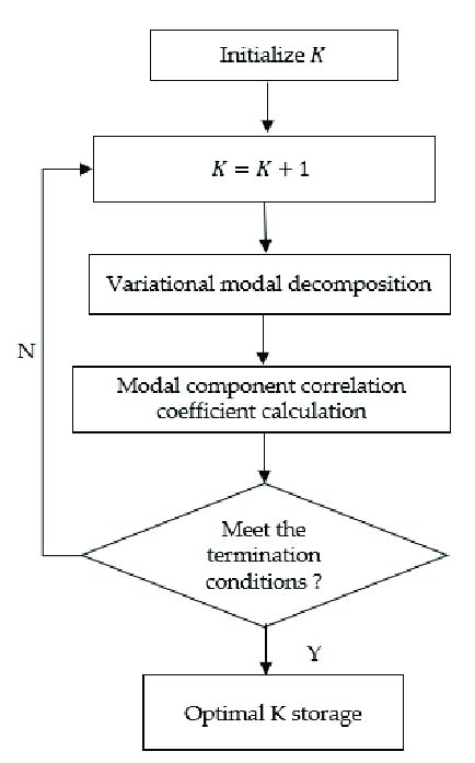 Variational Mode Decomposition