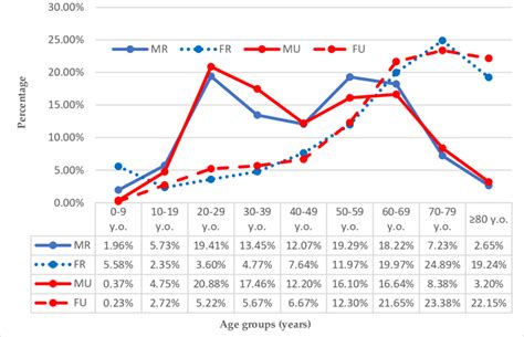 Prevalence Of Dislocations By Age And Sex Legend Fr Female Rural
