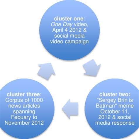 Discourse Analysis Model For Three Text Clusters Download Scientific Diagram