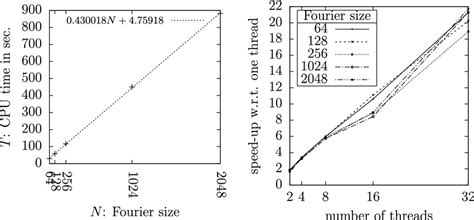 On The Left Timings Not Using Parallelization And Fit Of The Times Download Scientific Diagram