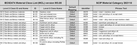 Mapping Eee Material Classification To Scip Material Categories