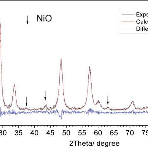 Differential Ir Spectra Of Co Adsorbed On 2 Ni Ce0 5zr0 5o2 Sample Download Scientific Diagram